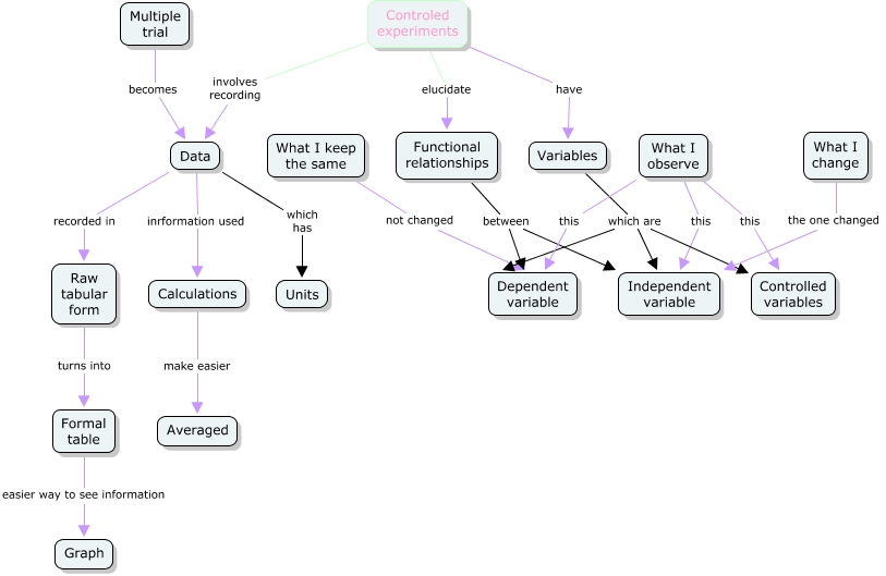 1 Controlled Experiments - Skeleton cmap - How is a controlled experiment conducted?